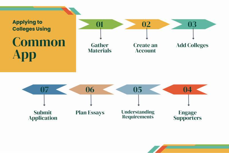 Applying to Colleges Using Common App – Charles County Public Library